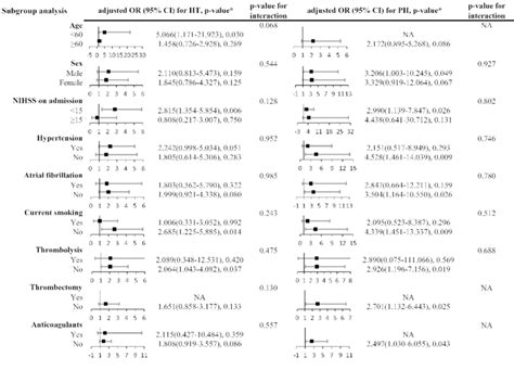 Stratified Logistic Regression Analysis To Identify Variables That