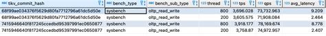 Commit 68f99 Causing Sysbench Oltpreadwrite Performance Degradation 4