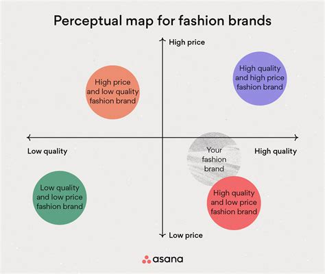 Level Up Your Marketing With A Perceptual Map [free Template] • Asana