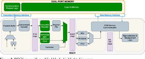 figure 2 from risc vlim a risc v framework for logic in memory