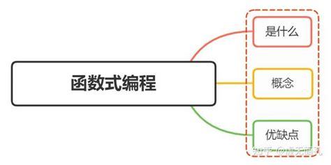 说说你对函数式编程的理解?优缺点? 知乎 说说你对函数式编程的理解?优缺点? 知乎