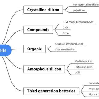Different Types Of Solar Cells Based On The Materials Used 2 Download Scientific Diagram