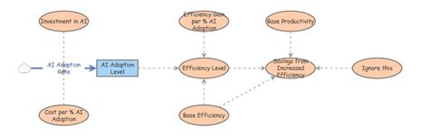 Model 7 Ai Investment Cost Benefit Tradeoff Insight Maker