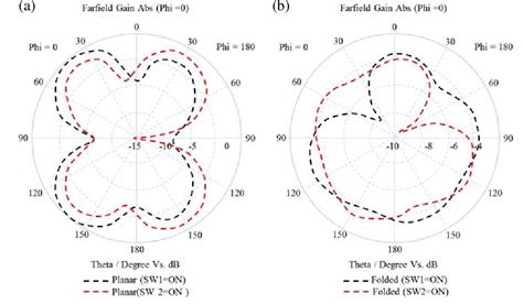 Figure 9 From Design Of A Controllable Antenna Based On Embedded Differential Psk Modulation