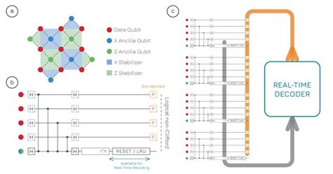 Qblox On Linkedin Real Time Decoding For Fault Tolerant Quantum