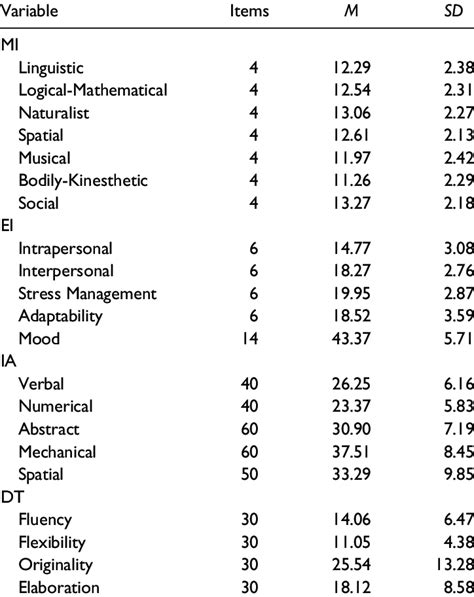 Descriptive Statistics For Multiple Intelligences Emotional