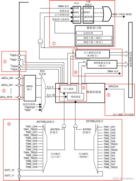 Stm32的adc详解stm32用的adda多少位 Csdn博客 Stm32的adc详解stm32用的adda多少位 Csdn博客