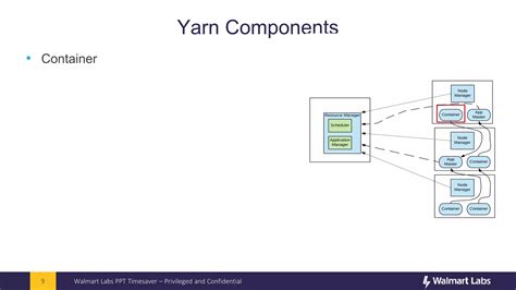 Apache Yarn Ppt Free Download