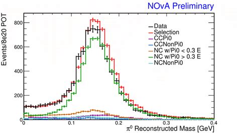A Stacked Plot With Respect To π 0 Reconstructed Invariant Mass B Download Scientific