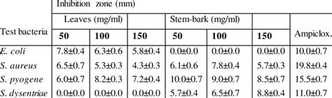 Zone Of Inhibition Mm Of The Aqueous Leaves And Stem Bark Extracts Of