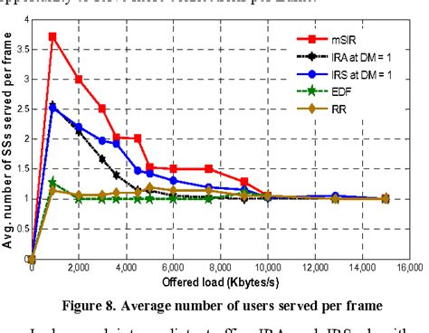 Figure 8 From Analysis And Design Of Ieee 80216 Uplink Scheduling Algorithms And Proposing The