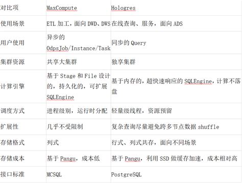 是不是有了hologres就不需要maxcompute了？ 问答 阿里云开发者社区