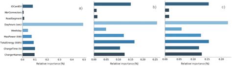 est algorithm to predict idle time