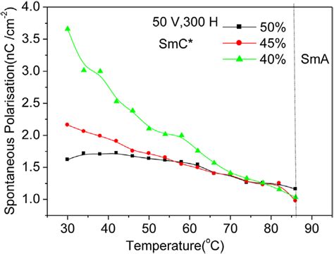 Variation Of Spontaneous Polarization As A Function Of Temperature In