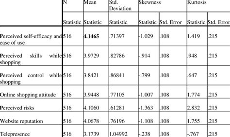 Descriptive Statistics For Online Customer Attributes Download Scientific Diagram