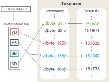 论文审查 Language TPP Integrating Temporal Point Processes with Language Models for Event Analysis