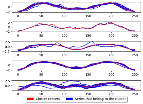 Partition Based Time Series Clustering In Aeon Aeon 0 4 0 Documentation
