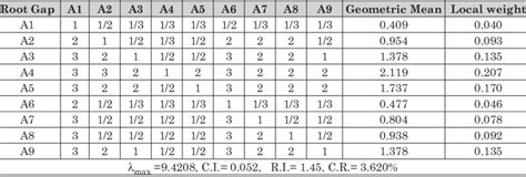 Constructing A Pair Wise Comparison Matrix For Alternative Of Criterion
