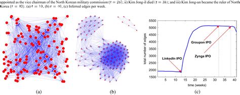 Pdf Proximal Gradient Algorithms For Tracking Cascades Over Social Networks 2014 Brian