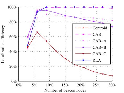 Localization Efficiency Of Modified Forms Of Cab Download Scientific