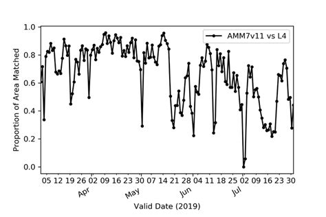 Proportion Of Total Object Area Which Is Matched Underlying Matched