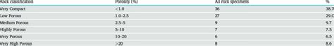 Classification Of Rock Porosity Download Scientific Diagram