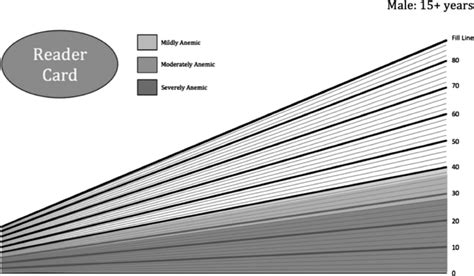 Adapted Reader Card For The Hand Powered Centrifuge The Slope Of The