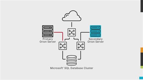 SolarWinds Orion Platform High Availability YouTube