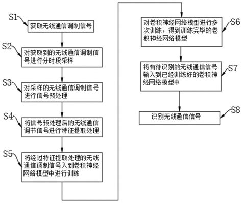 一种基于深度学习的调制识别方法与流程