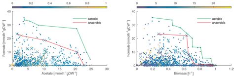 Multiplex Methods Provide Effective Integration Of Multi Omic Data In