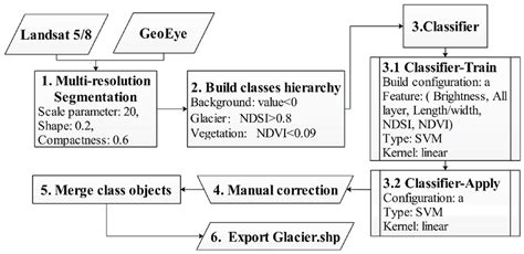 flowcharts of glacier outline delineation using object based image