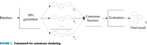Figure 1 From An Improved Consensus Clustering Algorithm Based On Cell