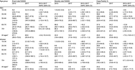 Trends Intracerebral Hemorrhage Stroke Event Mortality And