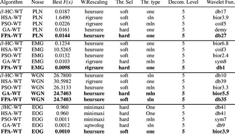 the optimal wavelet denoising parameters obtained by selected