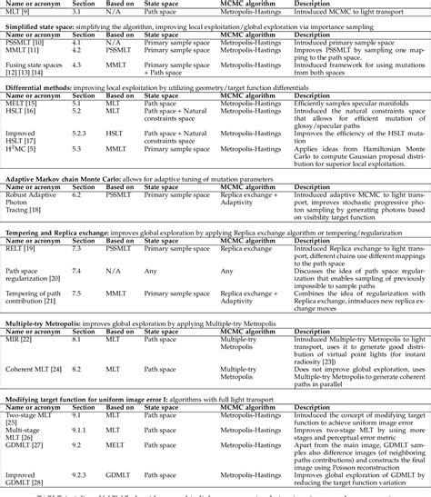 table 1 from survey of markov chain monte carlo methods in light