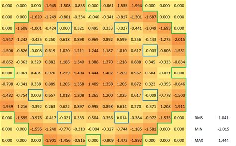 19 shows the difference from the reference rpd for this model the