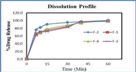 Release Profiles Of Fast Disintegrating Tablets Of Ranitidine Hcl Download Scientific Diagram