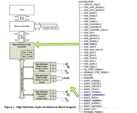Linux音频问题——codec寄存器配置alsa Ucm Conf Csdn博客