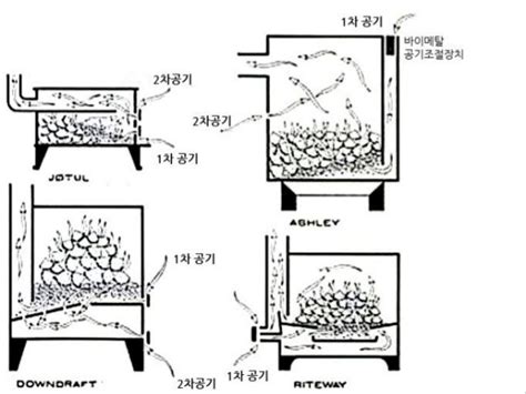 화목난로 리모델링 방법과 원리 House Heater Garage Workshop Outdoor Fire Pit