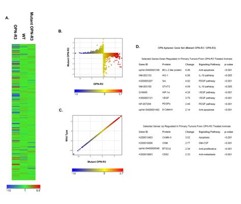 Gene Expression Profiling A Microarray Heat Map Analysis Of Mouse