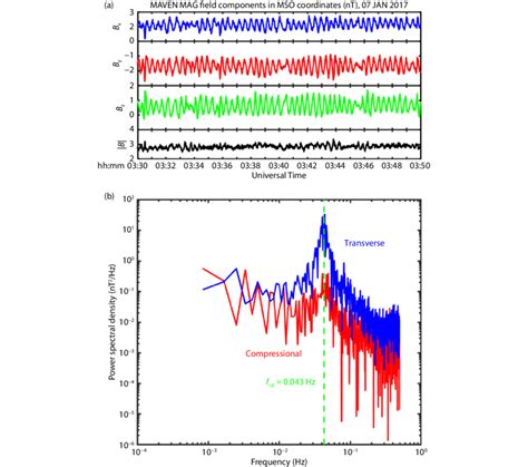 proton cyclotron waves during the subinterval 03 30 03 50 ut as