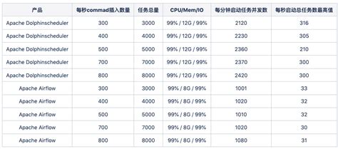 最新性能测试 Apache Dolphinscheduler 每分钟调度任务并发是 Apache Airflow 2 倍 墨天轮