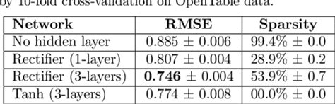 PDF Deep Sparse Rectifier Neural Networks Semantic Scholar