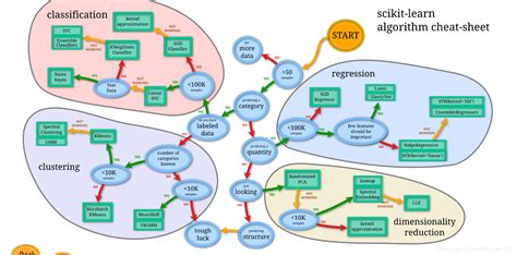 sklearn如何选择机器学习方法 sklearn 选择学习方法 csdn博客