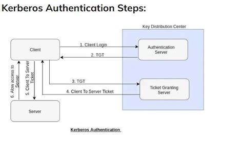 Yogeshwaran R On Linkedin 📢 How Kerberos Authentication Works 🔐 📌 Kerberos Authentication