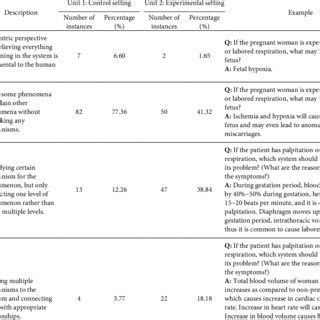 Coding Schemes Of Systems Thinking And Examples Of Babes Answers Download Scientific Diagram