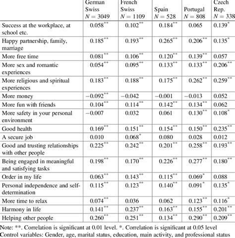 Partial Bivariate Pearson Correlation Coefficients Of Targets Of Hope Download Scientific