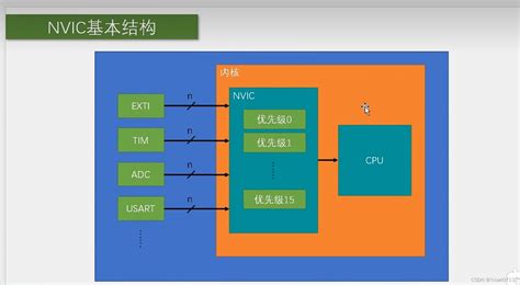 stm32笔记 4、exti外部中断 中断函数的地址是由编译器来分配的 csdn博客