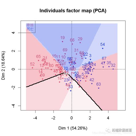 R语言主成分pca、因子分析、聚类对地区经济研究分析重庆市经济指标附代码数据 腾讯云开发者社区 腾讯云