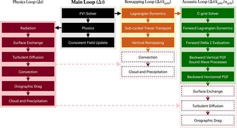 proposed schematic of the integrated dynamics‐physics coupling